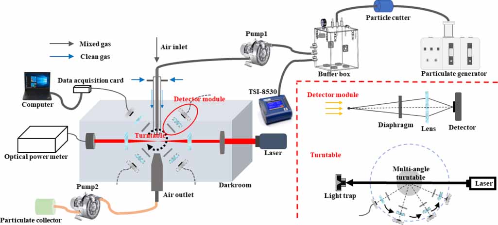 Optimal static light scattering detection angle for particulate matter ...