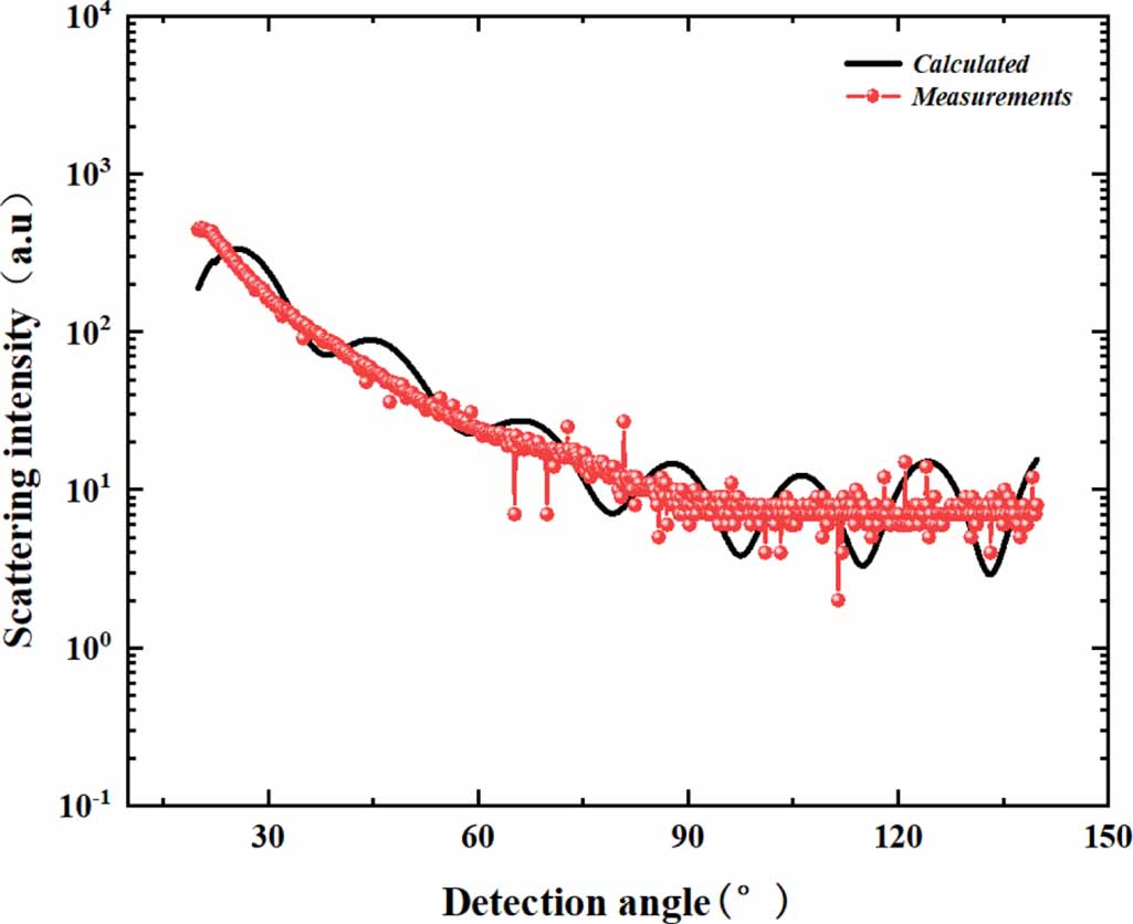 Optimal static light scattering detection angle for particulate matter ...