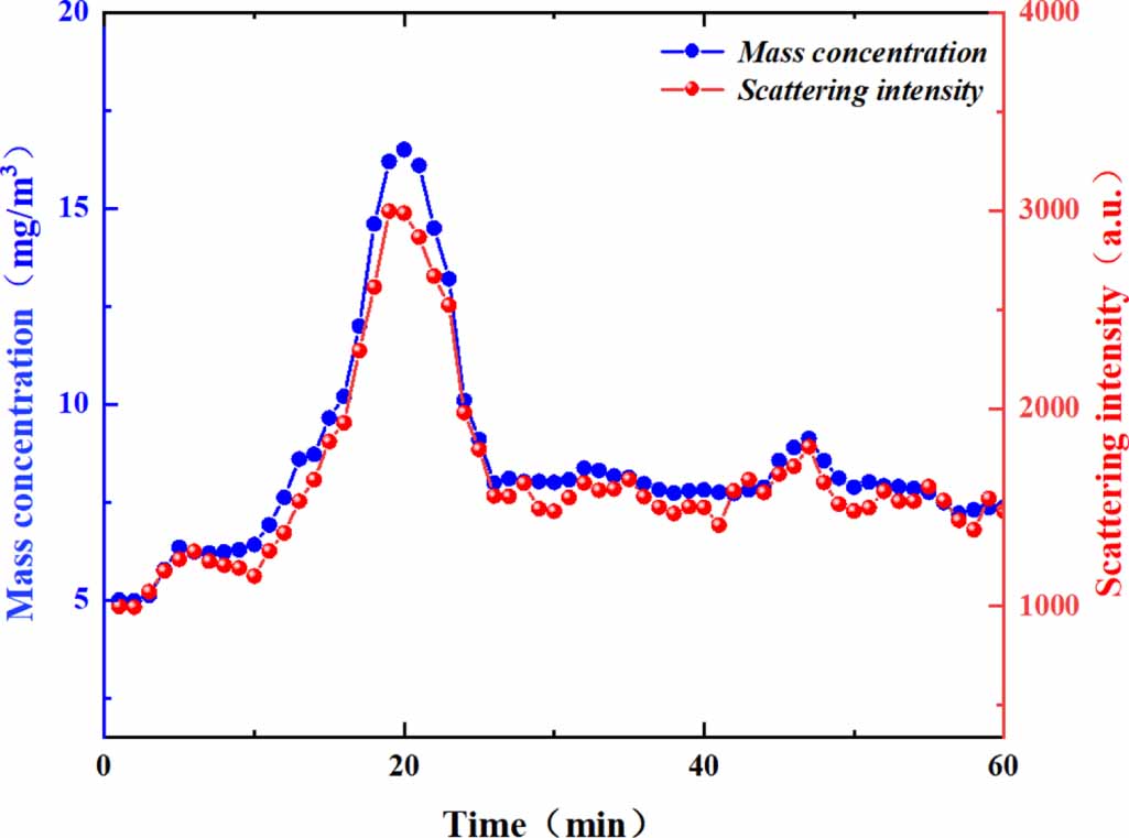 Optimal static light scattering detection angle for particulate matter ...