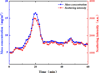 Optimal static light scattering detection angle for particulate matter ...