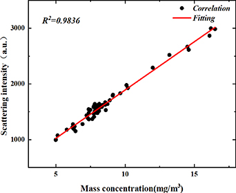 Optimal static light scattering detection angle for particulate matter ...