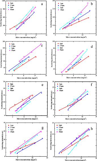 Optimal static light scattering detection angle for particulate matter ...