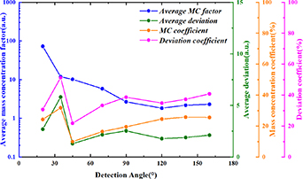 Optimal static light scattering detection angle for particulate matter ...