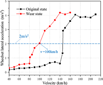 Wayside wheelset lateral motion detection and vehicle hunting ...