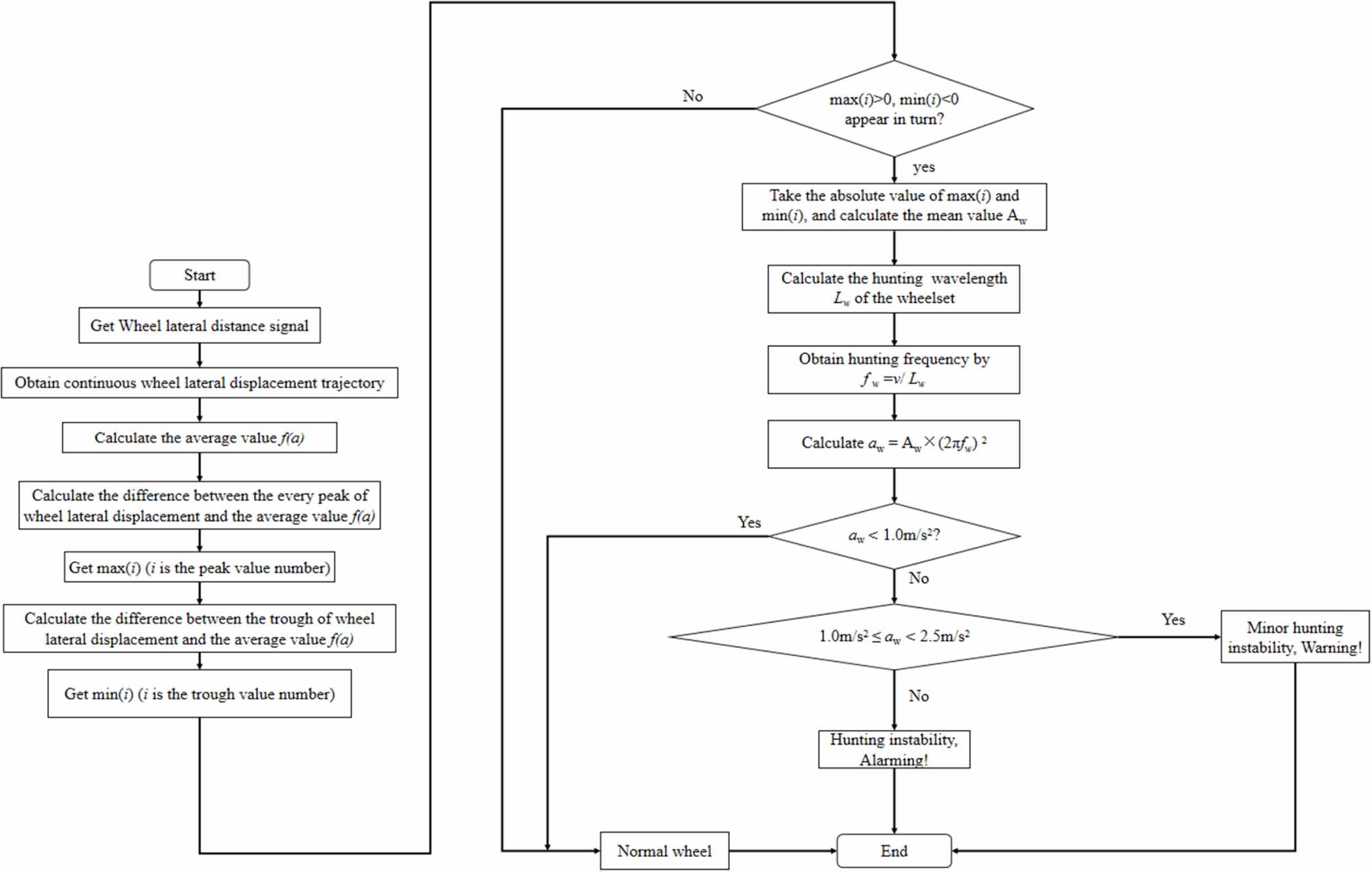 Wayside wheelset lateral motion detection and vehicle hunting instability evaluation - IOPscience