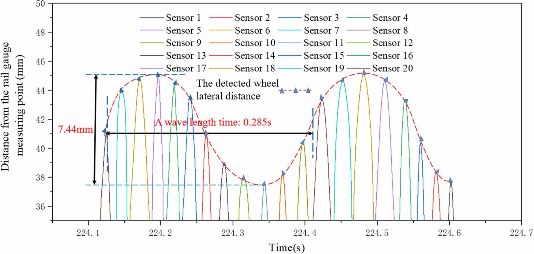 Wayside wheelset lateral motion detection and vehicle hunting ...