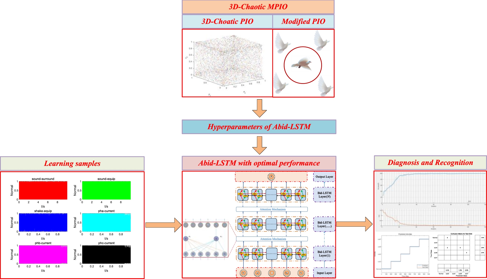Fault diagnosis in asynchronous motors based on an optimal deep bidirectional long short-term ...