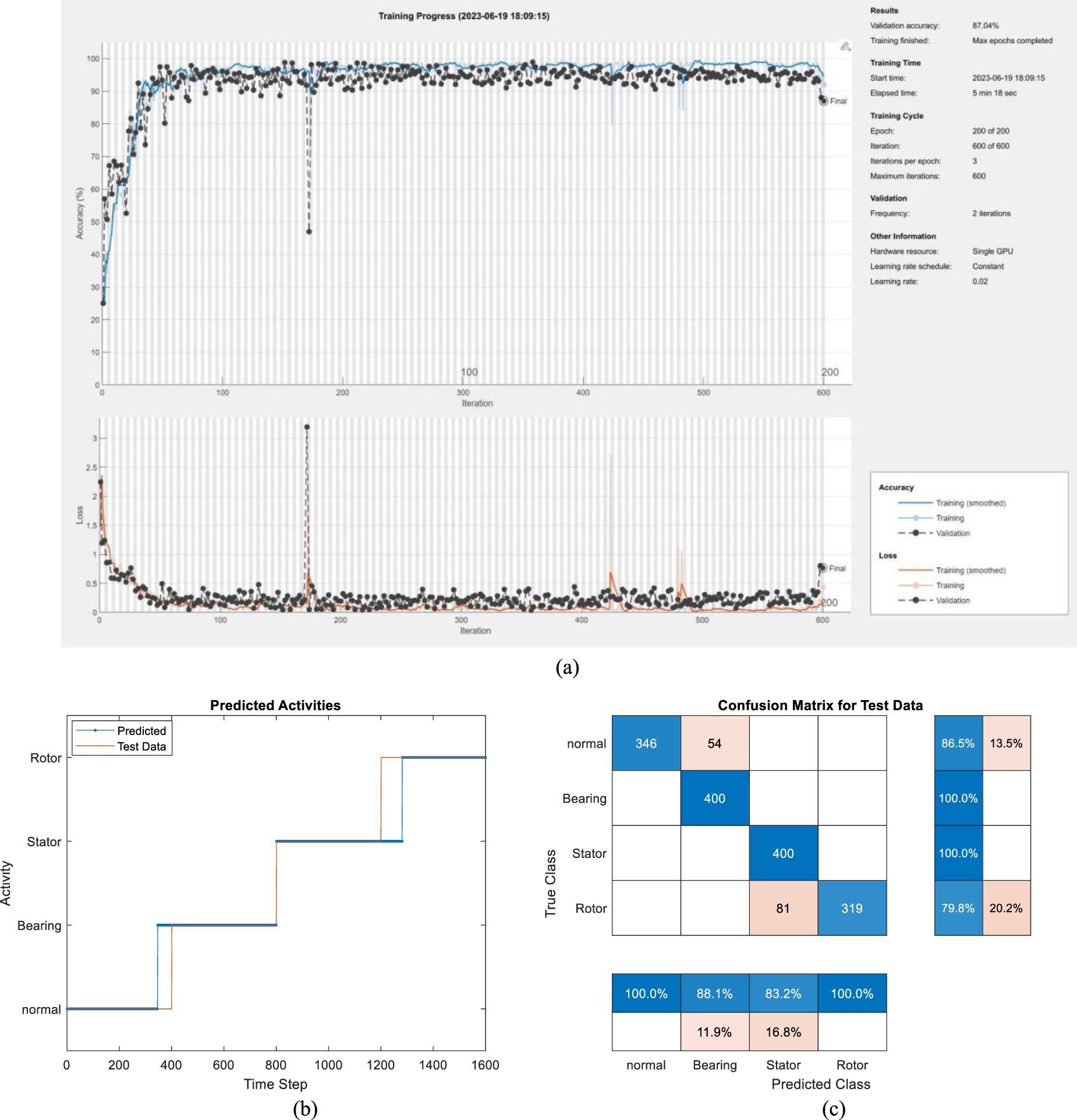 Fault diagnosis in asynchronous motors based on an optimal deep bidirectional long short-term ...