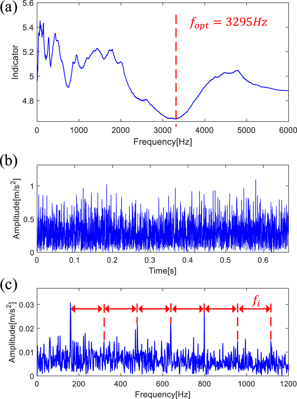 An adaptive time–frequency demodulation method and its applications in ...