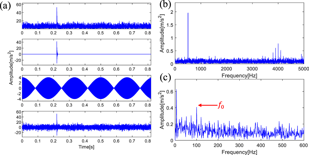 An adaptive time–frequency demodulation method and its applications in ...