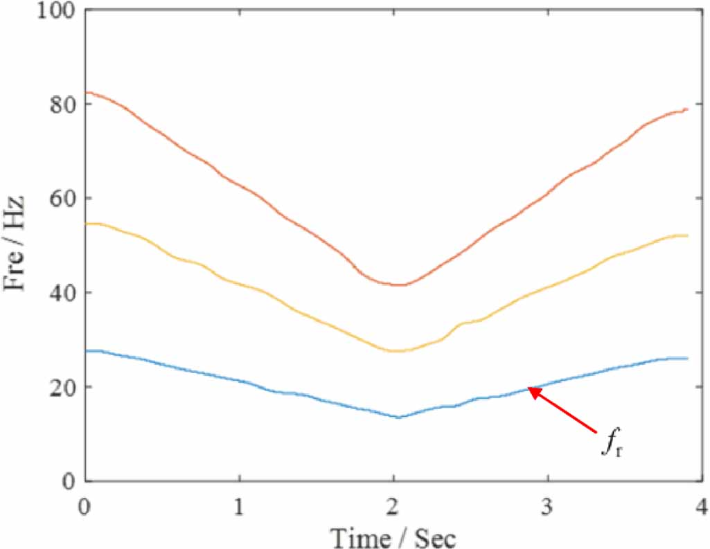 Adaptive window rotated second-order synchroextracting transform and its application in fault ...