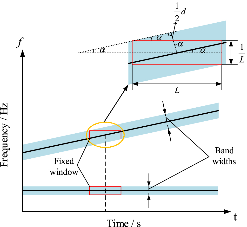Adaptive window rotated second-order synchroextracting transform and its application in fault ...