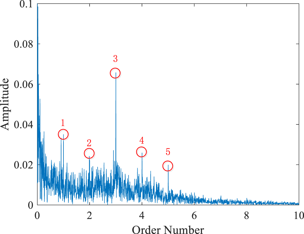Adaptive window rotated second-order synchroextracting transform and its application in fault ...
