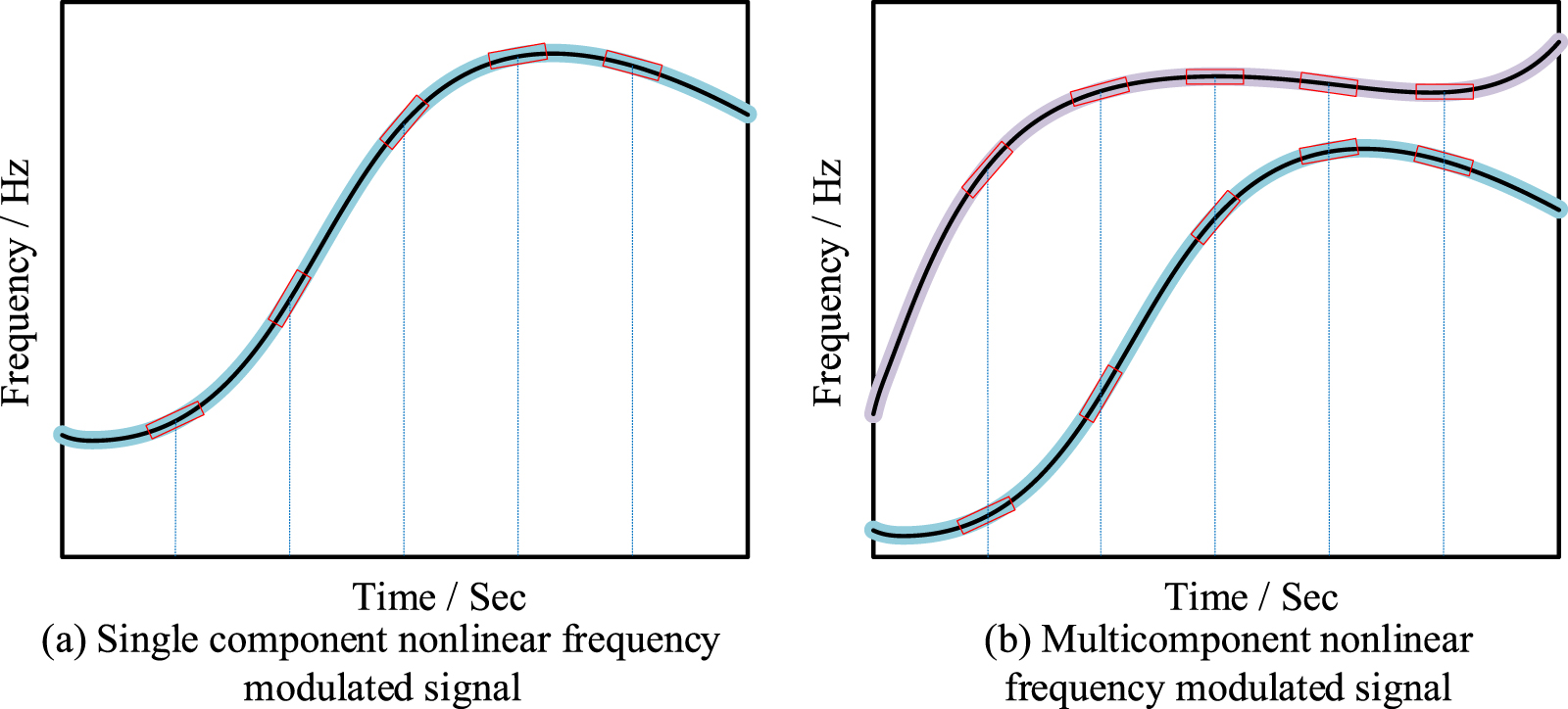 Adaptive window rotated second-order synchroextracting transform and its application in fault ...