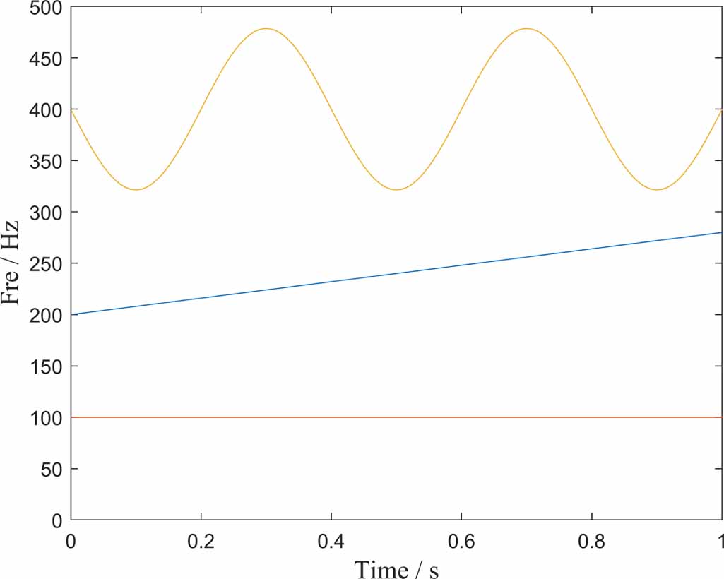 Adaptive window rotated second-order synchroextracting transform and ...