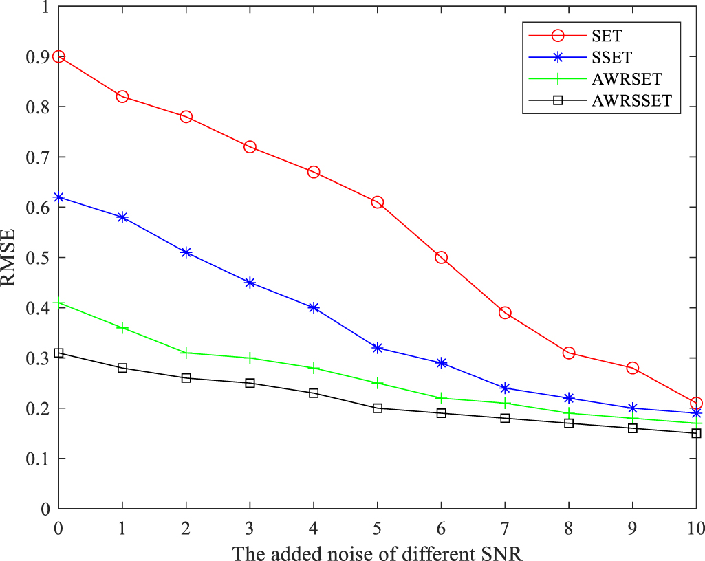 Adaptive window rotated second-order synchroextracting transform and its application in fault ...