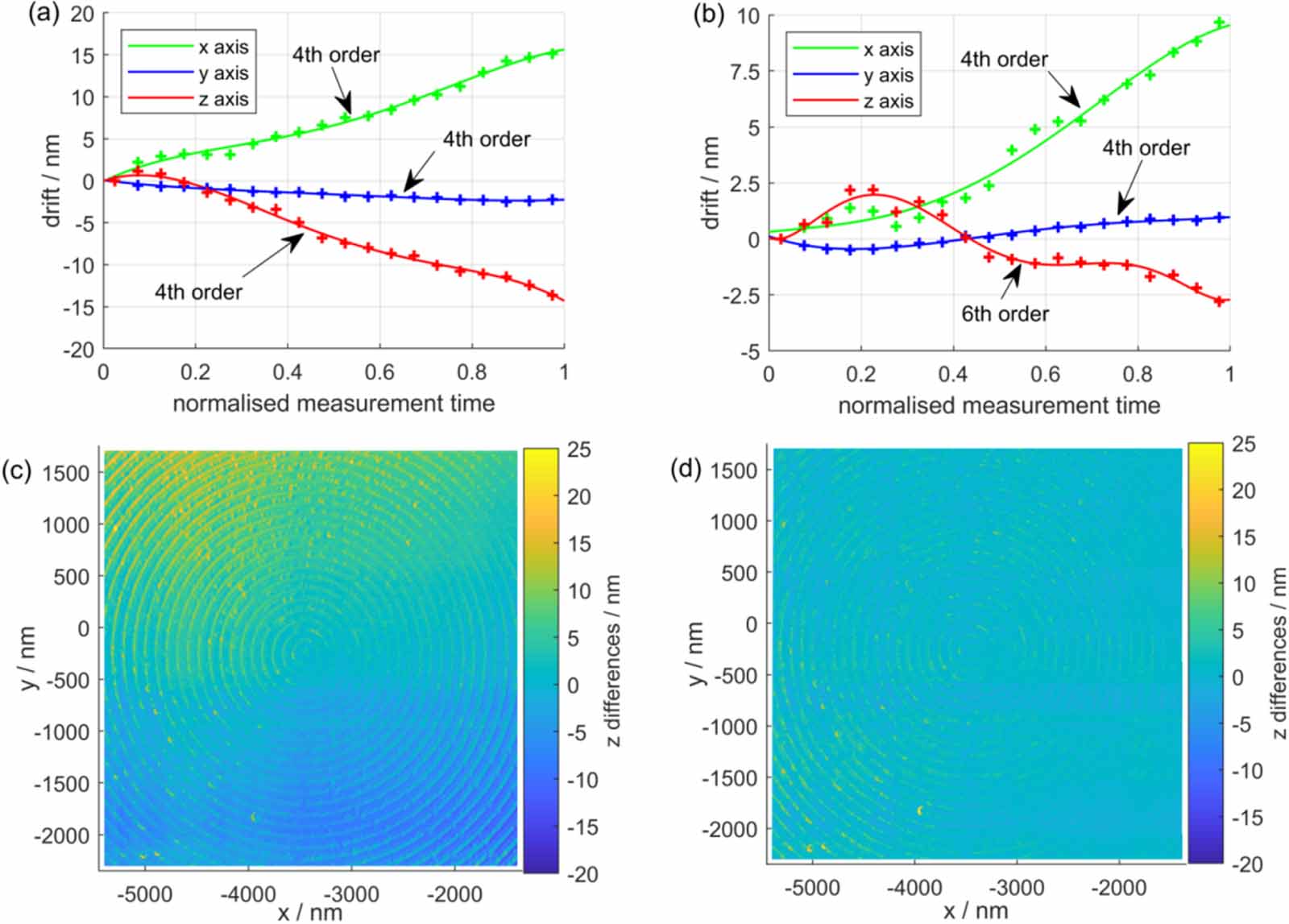 Correction method for 3D non-linear drift distortions in atomic force ...