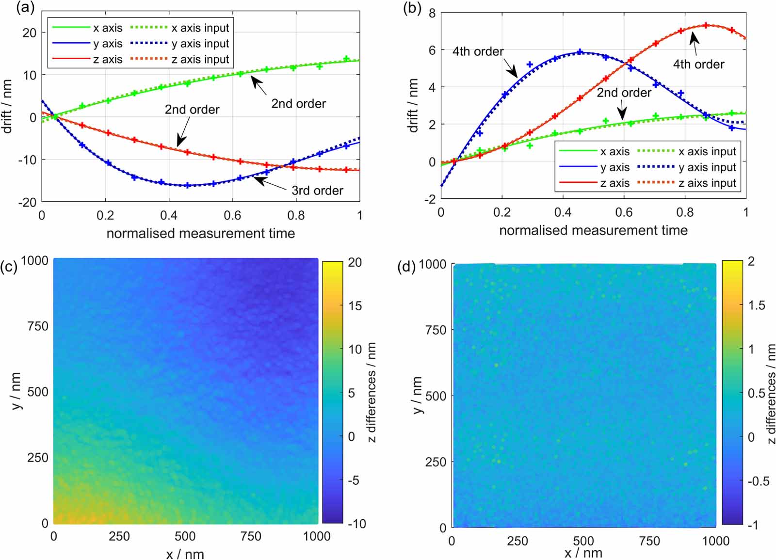 Correction method for 3D non-linear drift distortions in atomic force ...
