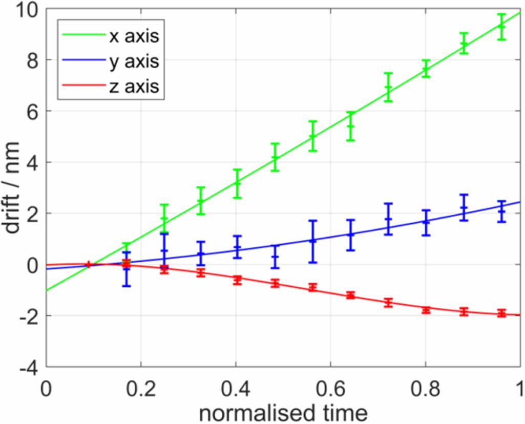 Correction method for 3D non-linear drift distortions in atomic force ...
