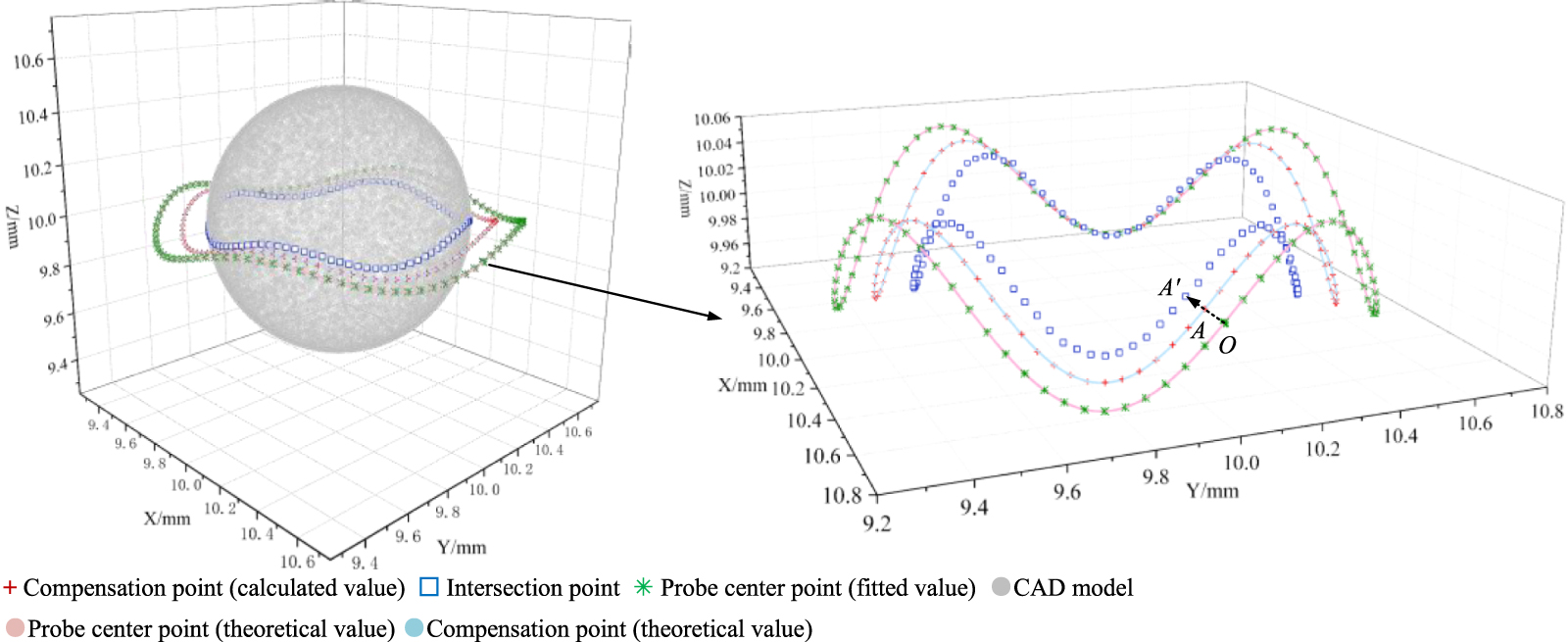 A 3D radius compensation method to reduce the influence of probe ...