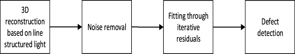Three-dimensional defects detection of high-voltage cable joint based ...