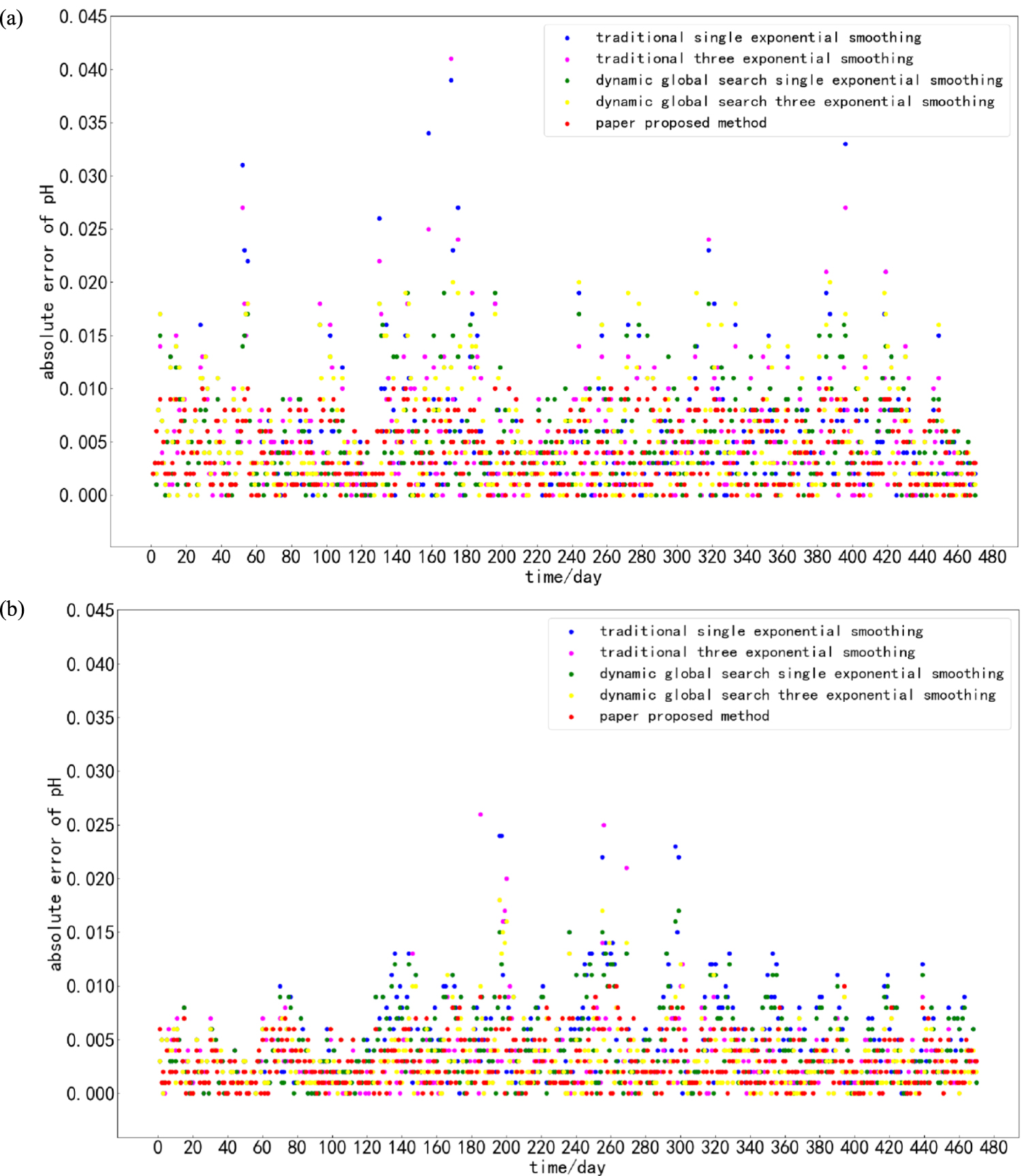 Calibration-free pH long-time measurement method based on electrode ...