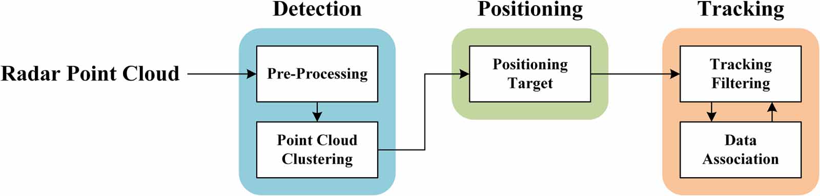 Position estimation and calibration for high precision human ...
