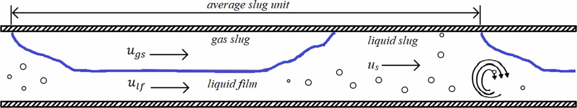 Liquid holdup modeling analysis in horizontal gas–liquid slug flow ...