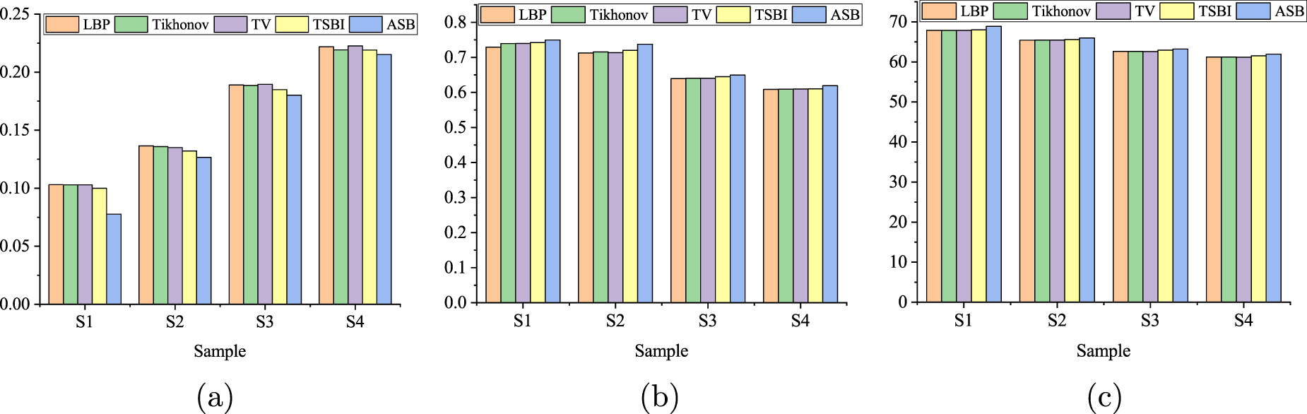 Split Bregman Algorithm Based On Adaptive Parameter For Planar Array Sensor Imaging Iopscience