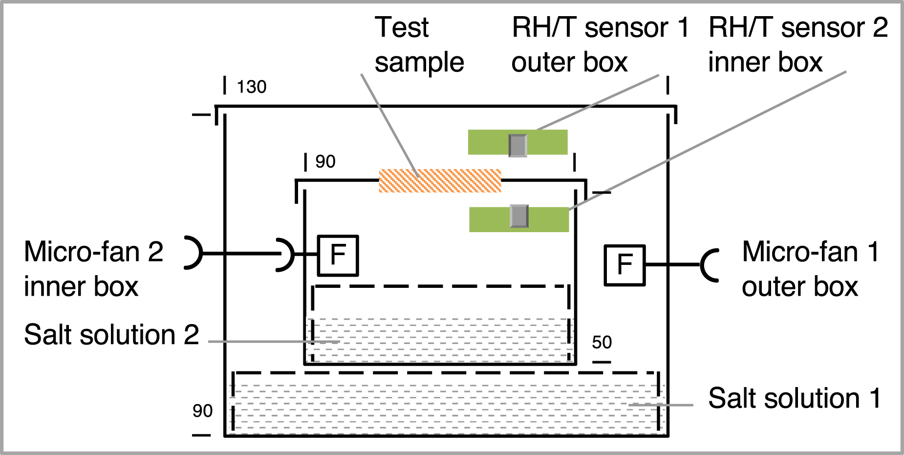 Measuring water vapour permeability using remote-reading humidity ...