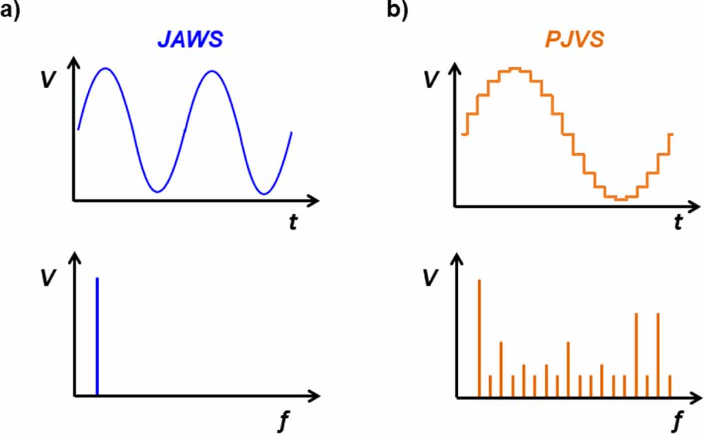 Josephson voltage standards as toolkit for precision metrological applications at PTB - IOPscience