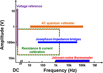 Josephson voltage standards as toolkit for precision metrological applications at PTB - IOPscience