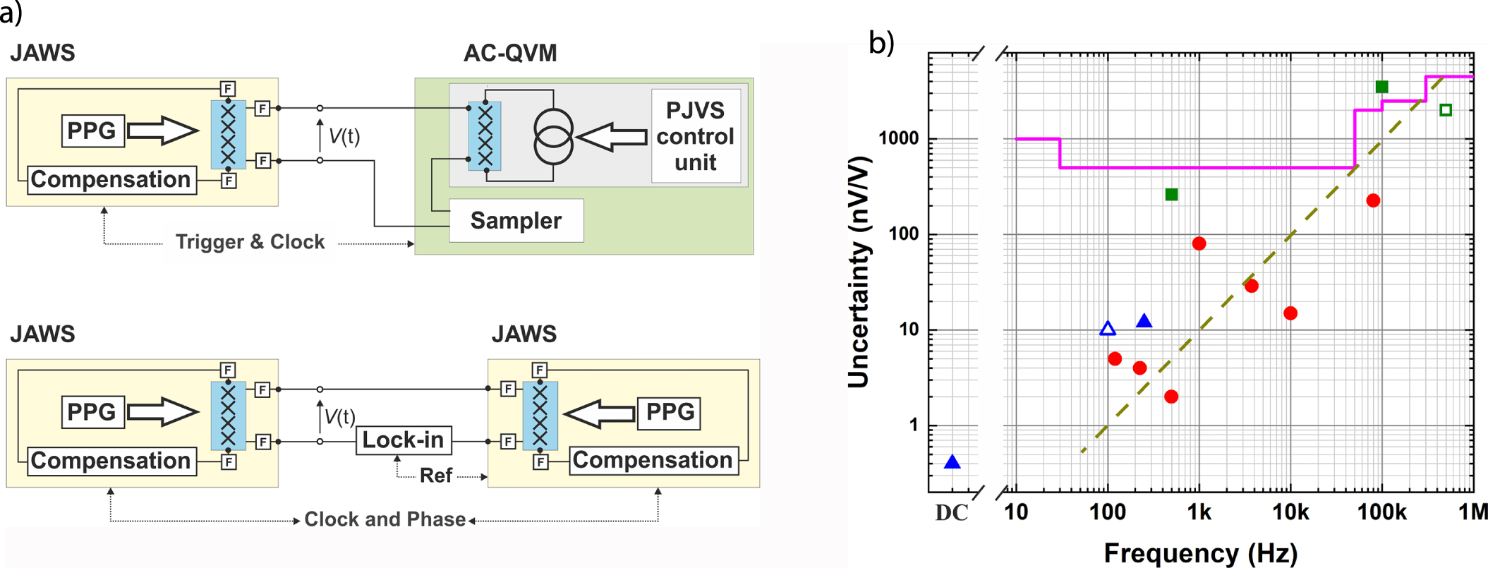 Josephson voltage standards as toolkit for precision metrological applications at PTB - IOPscience