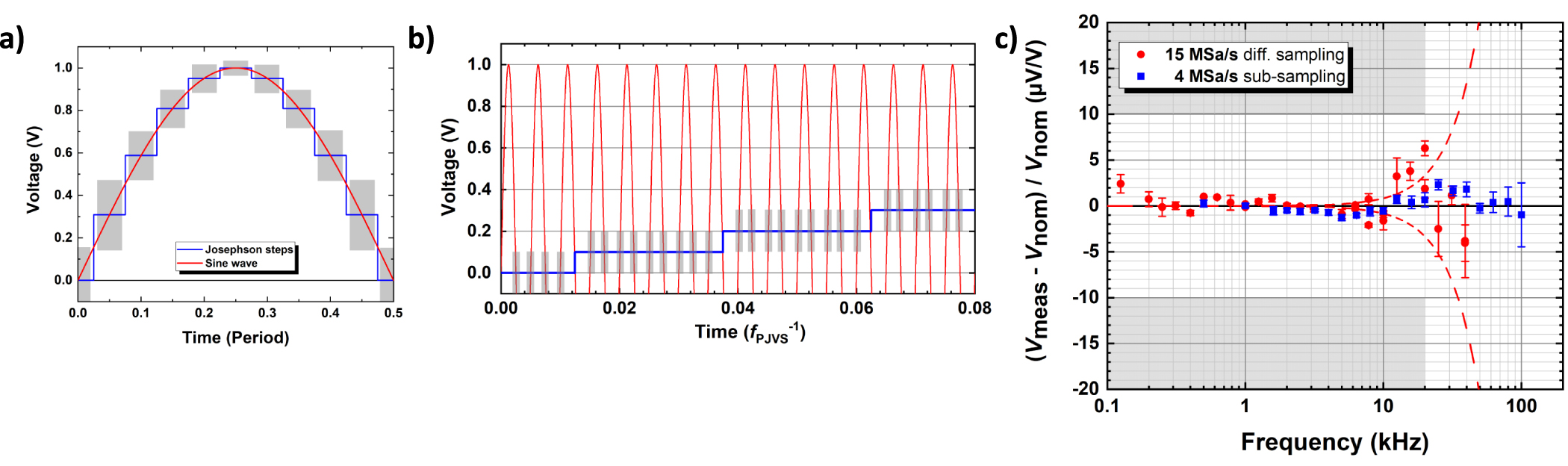 Josephson voltage standards as toolkit for precision metrological applications at PTB - IOPscience
