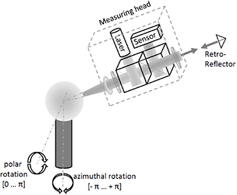 3D optical measurement techniques - IOPscience