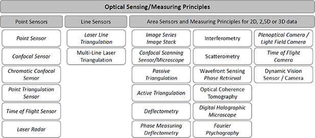 3D optical measurement techniques - IOPscience
