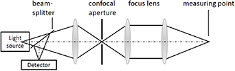 3D optical measurement techniques - IOPscience