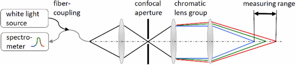 3D optical measurement techniques - IOPscience