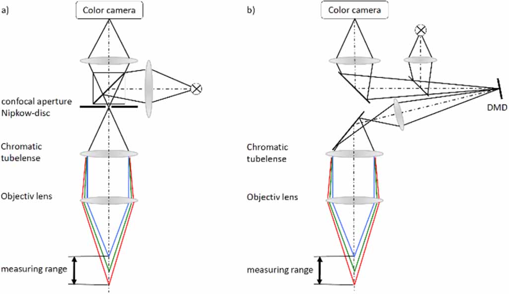 3D optical measurement techniques - IOPscience