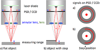 3D optical measurement techniques - IOPscience