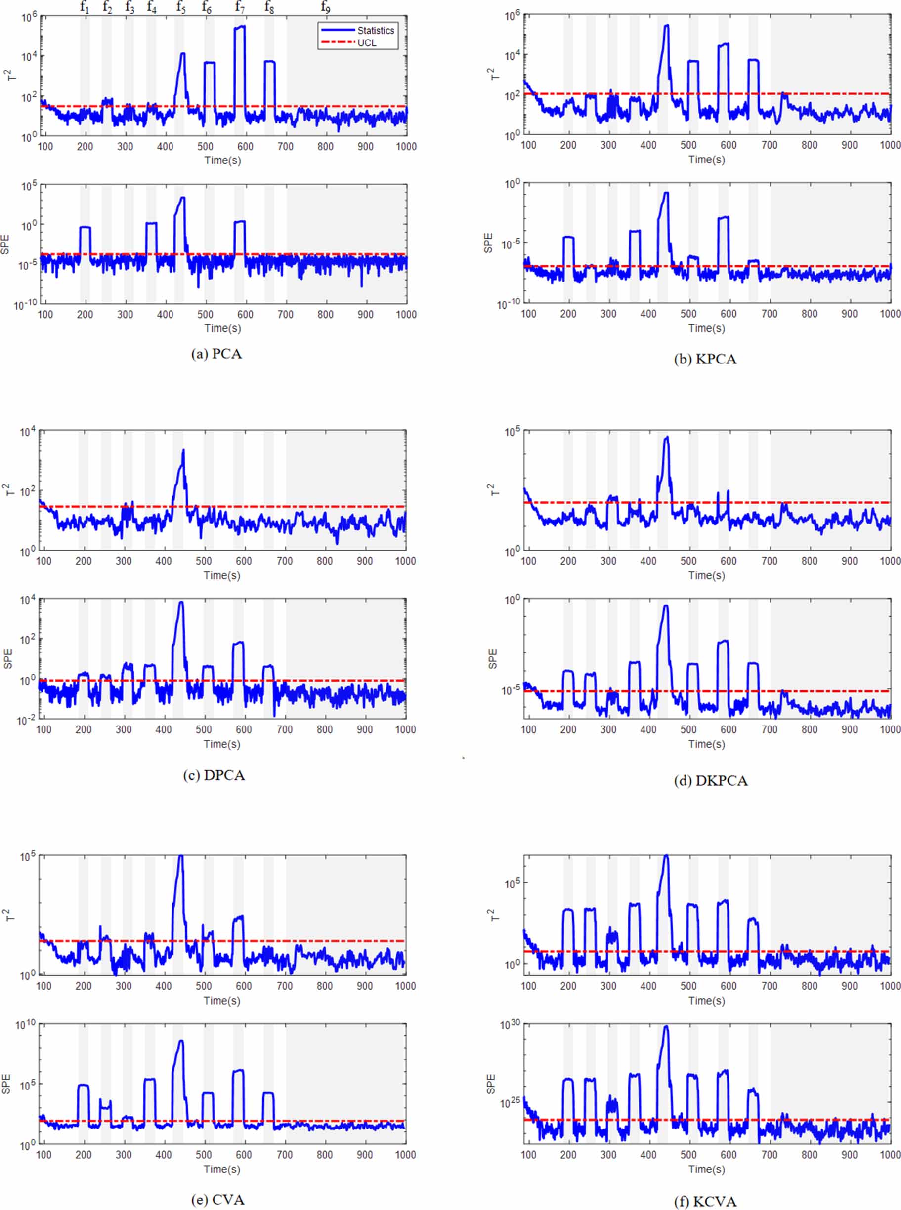 Data Driven Fault Detection Of A 10 Mw Floating Offshore Wind Turbine Benchmark Using Kernel