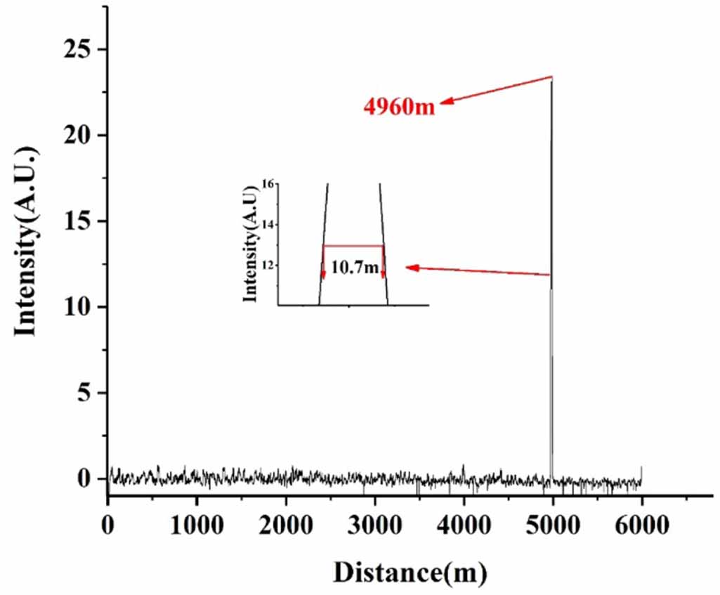 Quantitative detection of multi-frequency disturbance signal by ϕ-OTDR ...