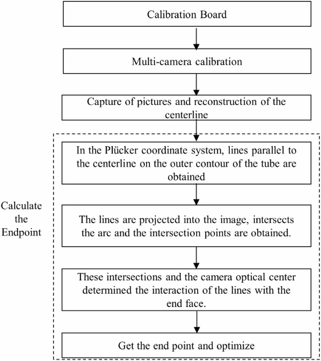 A precise measurement method for tube endpoints based on spatial ...