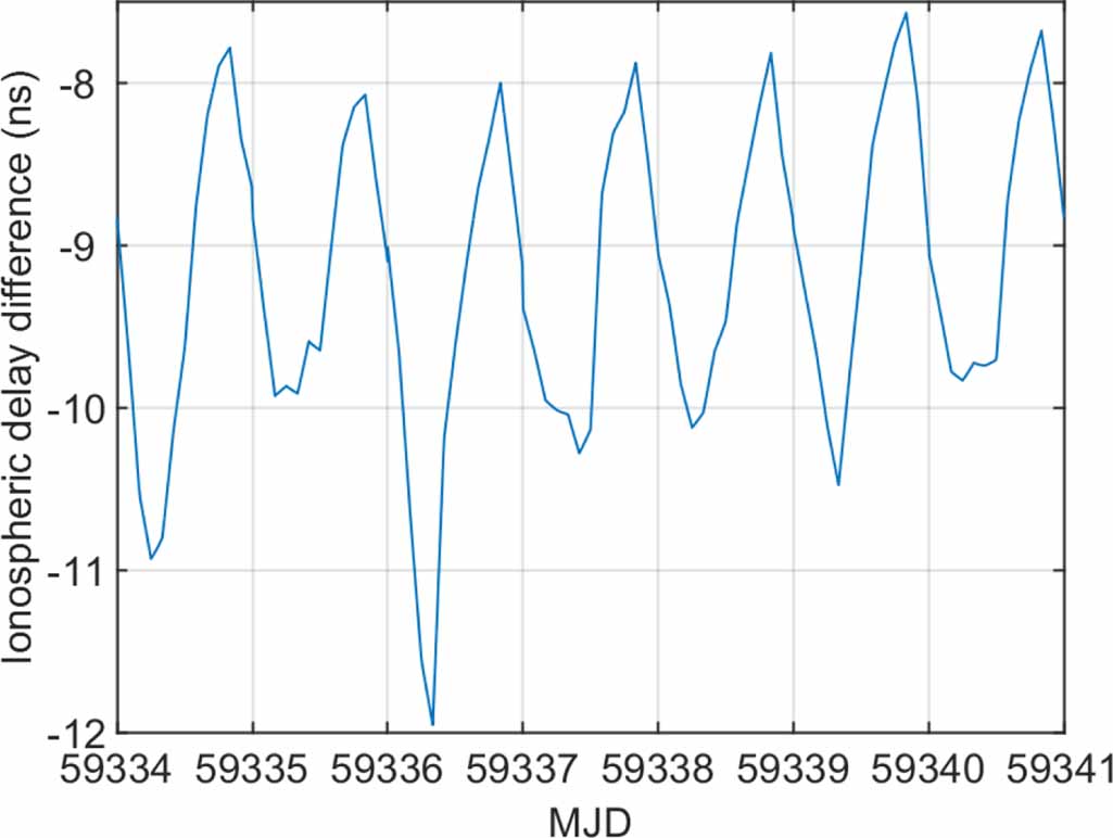BDS-3 RDSS two-way time transfer with asymmetric delay compensation ...