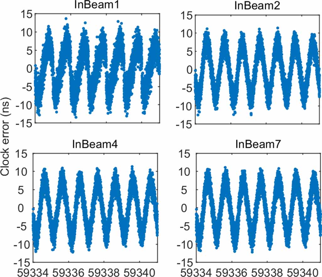 BDS-3 RDSS two-way time transfer with asymmetric delay compensation ...