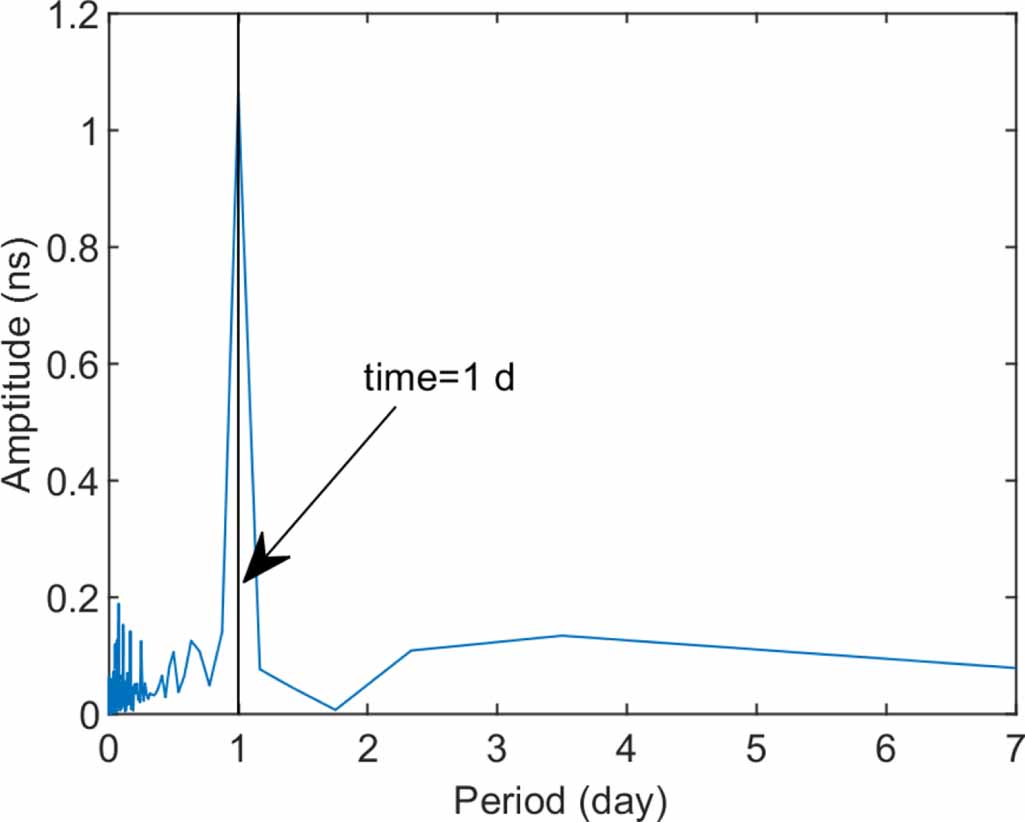 BDS-3 RDSS two-way time transfer with asymmetric delay compensation ...