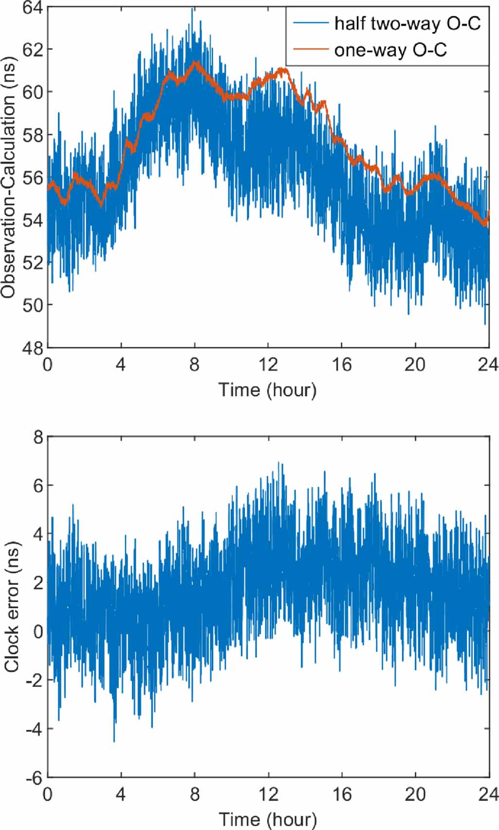 BDS-3 RDSS two-way time transfer with asymmetric delay compensation ...