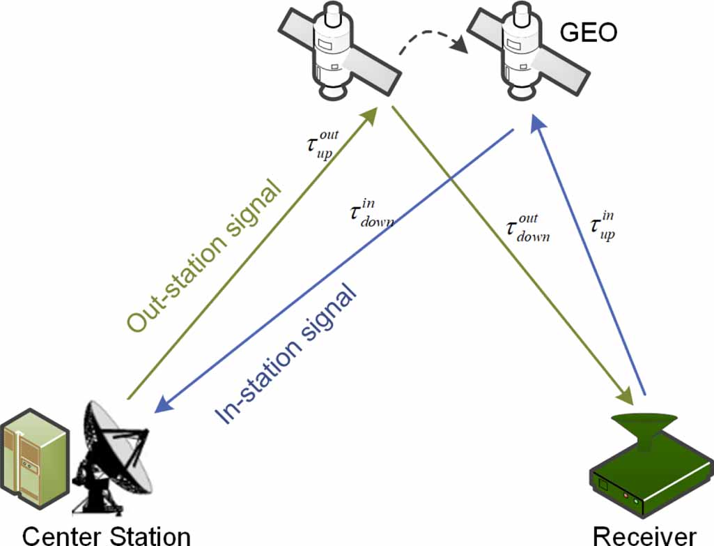 BDS-3 RDSS two-way time transfer with asymmetric delay compensation ...