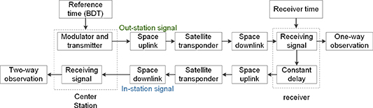 BDS-3 RDSS two-way time transfer with asymmetric delay compensation ...