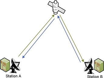 BDS-3 RDSS two-way time transfer with asymmetric delay compensation ...